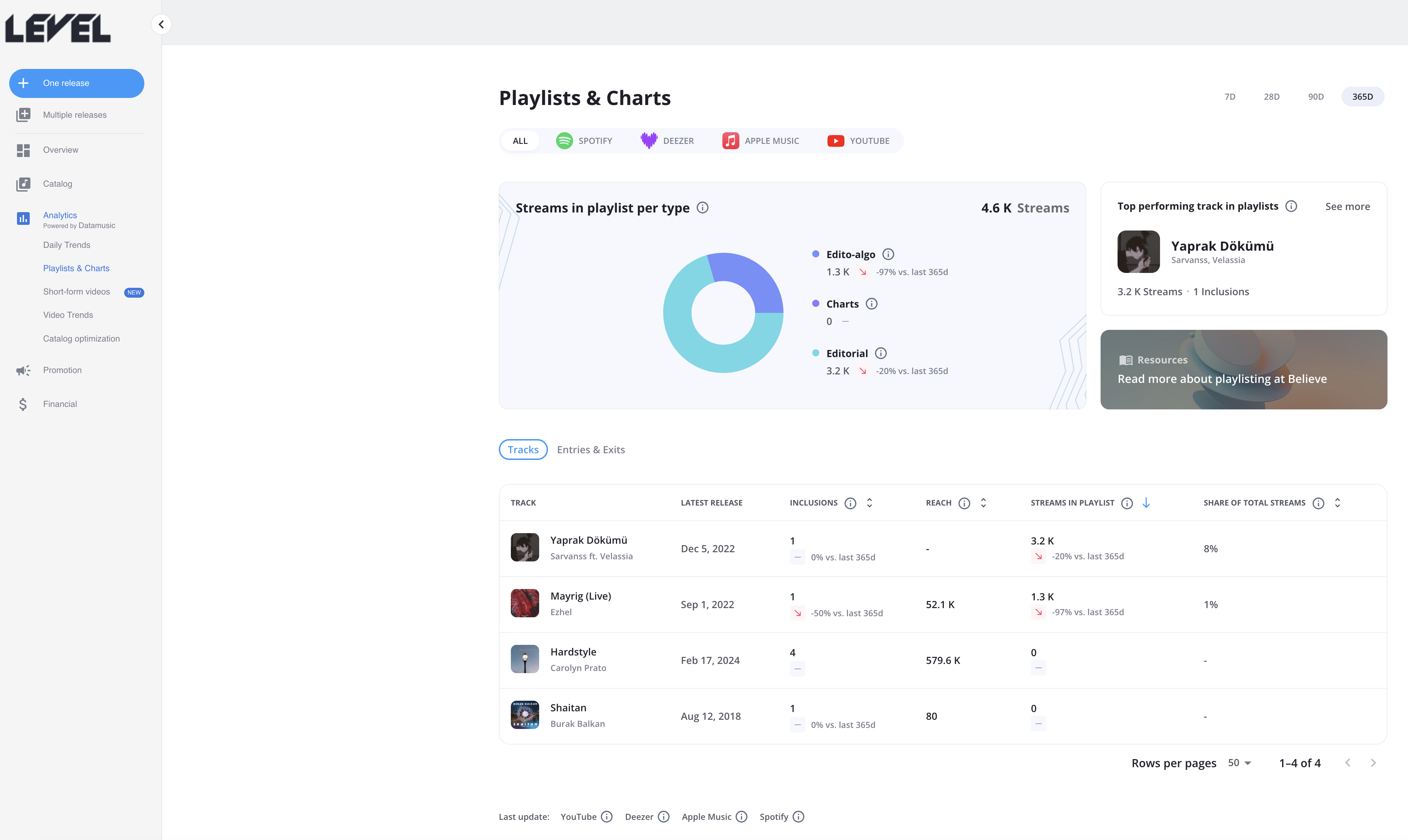 Digital Music Distribution | Sell your music on Beatport, Traxsource ...